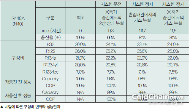 R448A 누설·충진 성능유지 ‘입증’